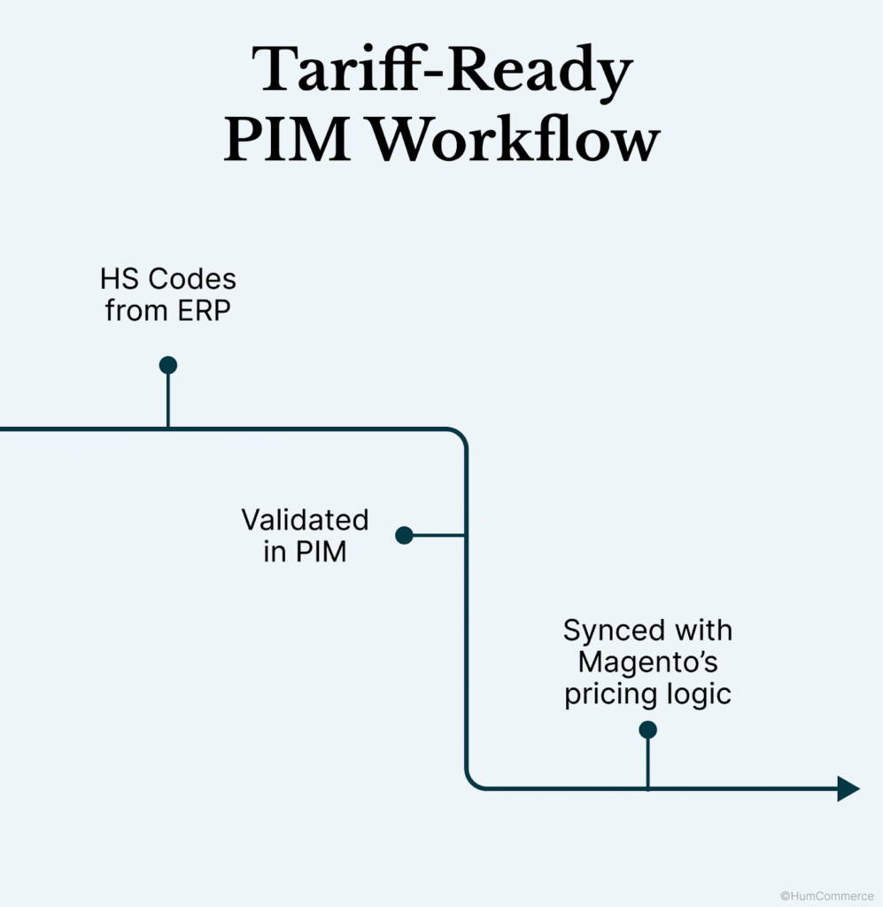 Best Magento PIM Integrations for Tariff Compliance in 2025